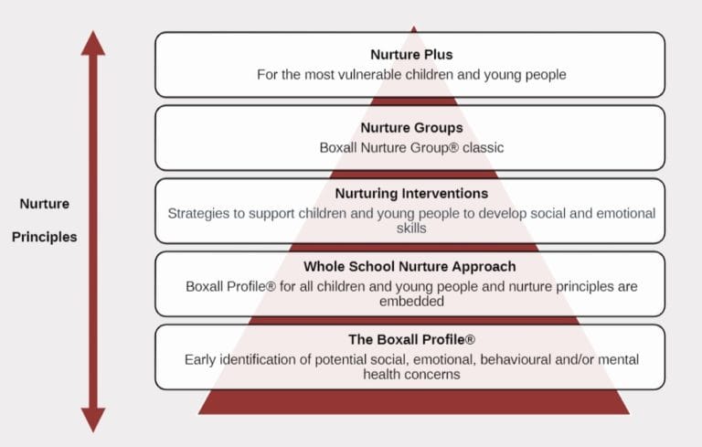 What is nurture? - NurtureUK
