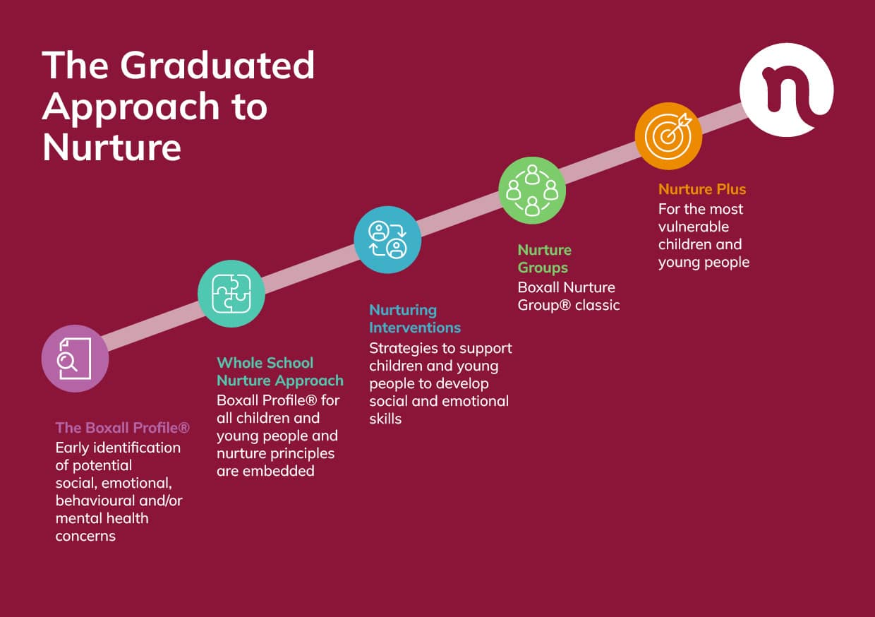 The Boxall Profile® - A whole school approach to supporting pupil’s ...