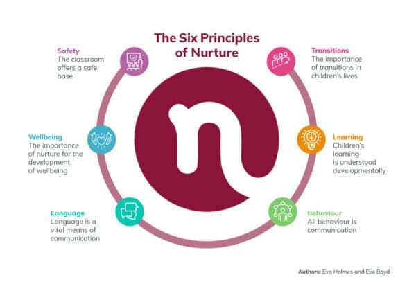 The Six Principles of Nurture poster - nurtureuk