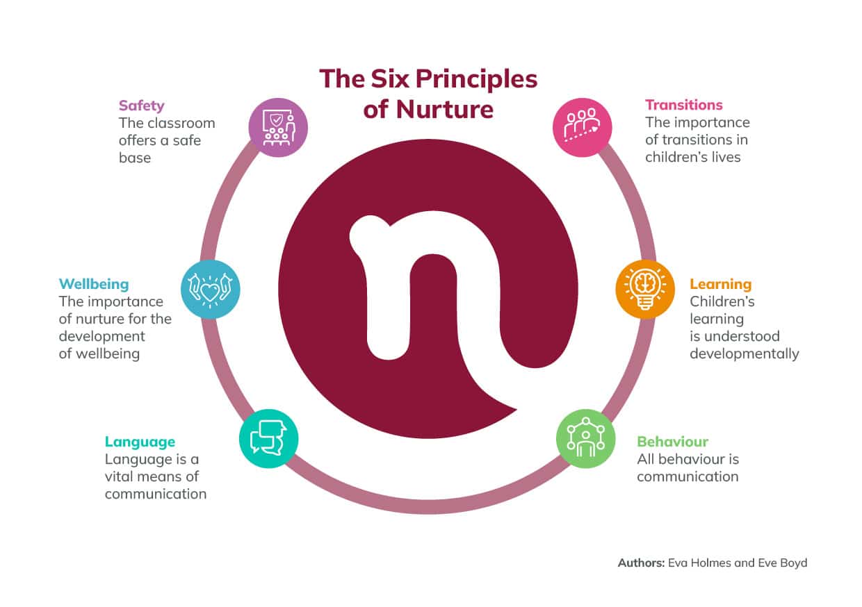 Nurture: what is it and why is it needed? - nurtureuk